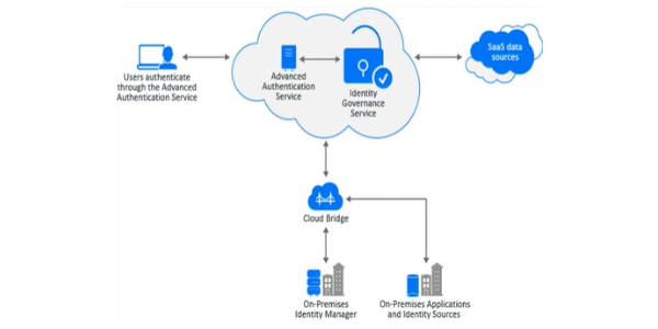 Cloud Bridge Architecture Demo