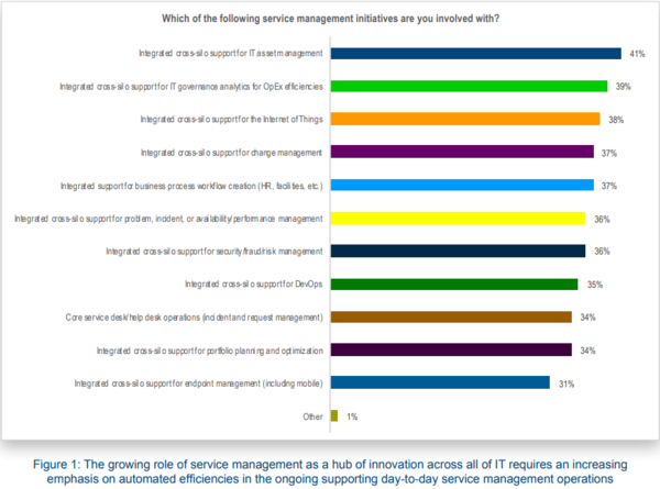 Automating Service Management for the Digital Age