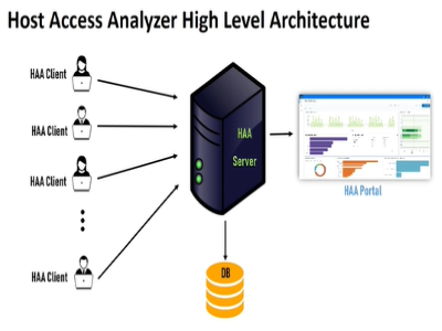 Mainframe Access & Security