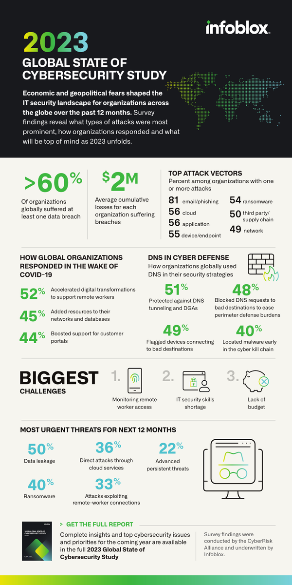 2023 Global State Of Cybersecurity Study