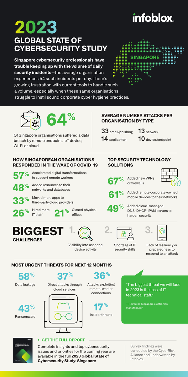 2023 Global State Of Cybersecurity Study - Singapore