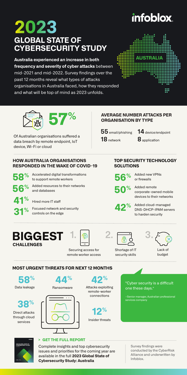2023 Global State Of Cybersecurity Study - Australia