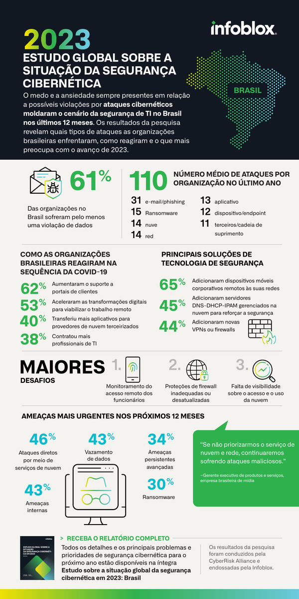 2023 Global State Of Cybersecurity Study - Brazil