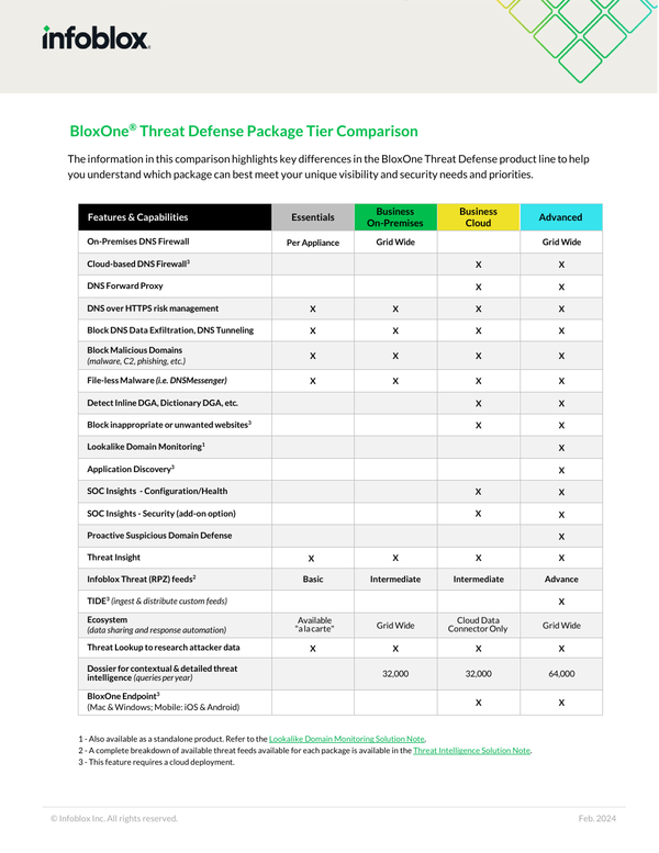Comparing Product Packages for BloxOne Threat Defense | Infoblox