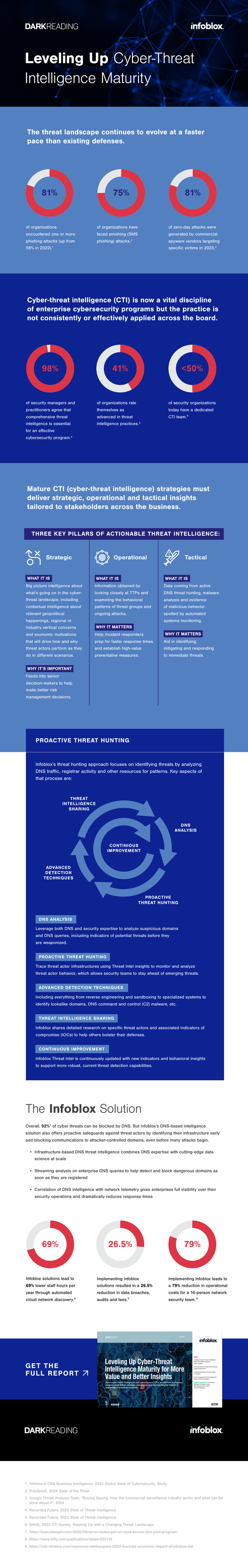 [Infographic] Dark Reading: Leveling Up Cyber-threat Intelligence Maturity