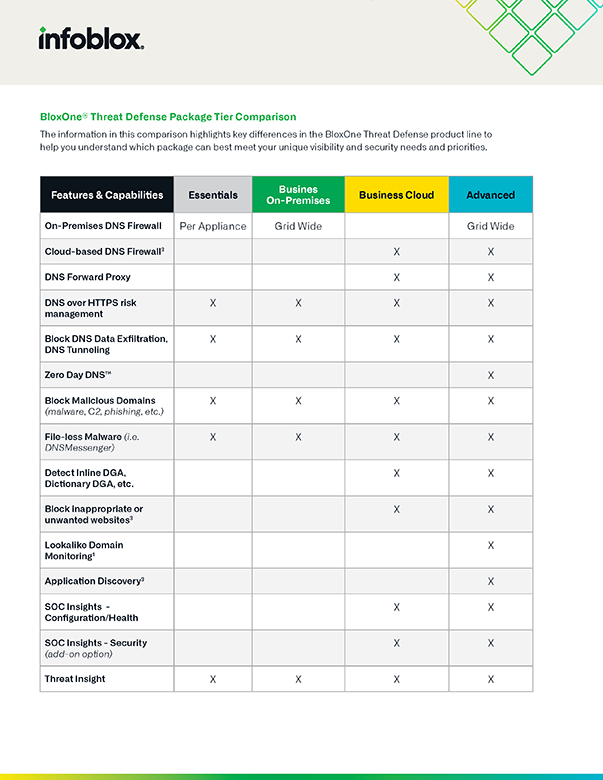 Comparing Product Packages for BloxOne Threat Defense | Infoblox