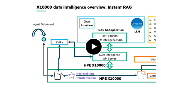 Transform data chaos into clarity and opportunity with HPE Alletra ...
