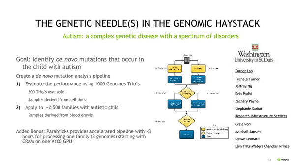 Accelerating Whole Genome Analysis to Make the Most of Sequencing