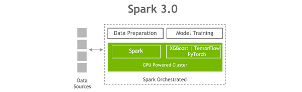 Accelerating Spark 3.0 and XGBoost End-to-End Training and ...