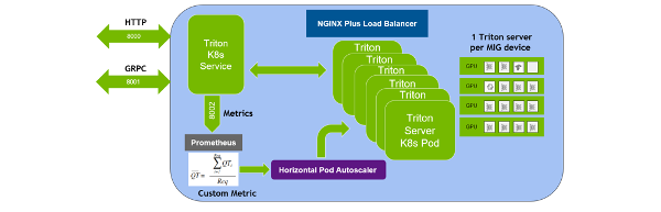 Deploying NVIDIA Triton at Scale with MIG and Kubernetes Deploying NVIDIA Triton at Scale with MIG and Kubernetes