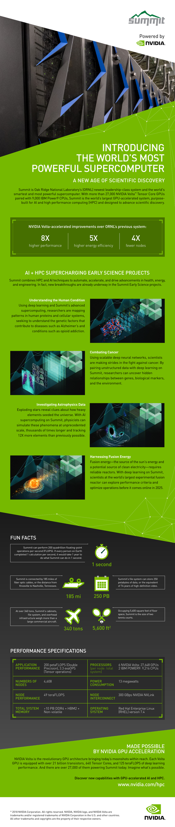 The World s Fastest Supercomputer Summit