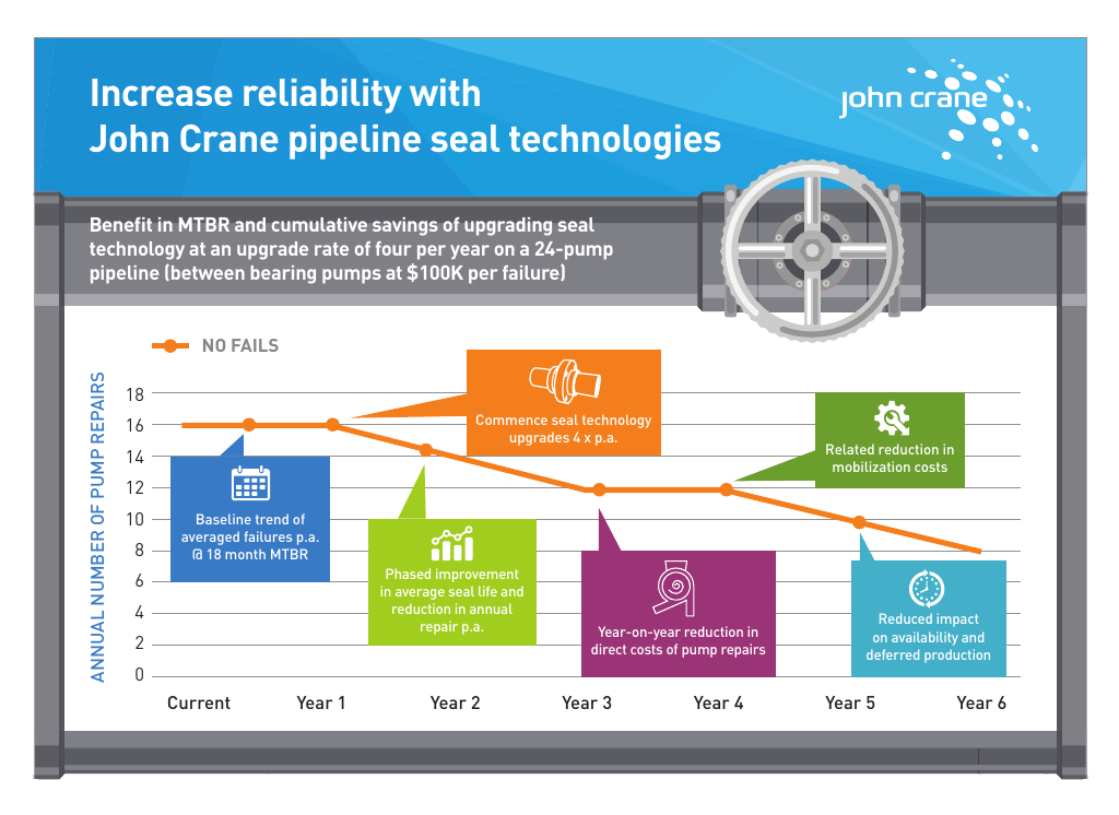 Infographic: Increase reliability with John Crane pipeline seal ...