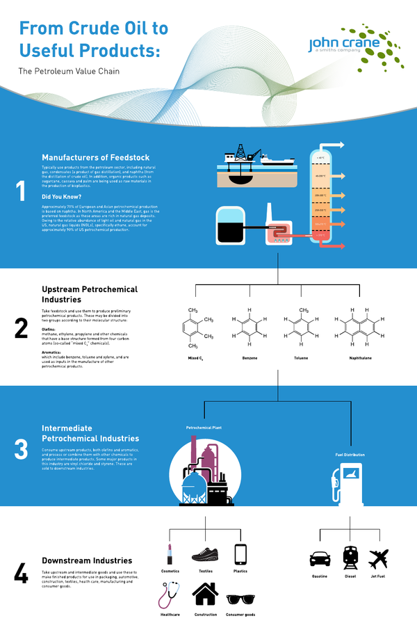 From Crude Oil to Useful Products: The Petrochemical Value Chain