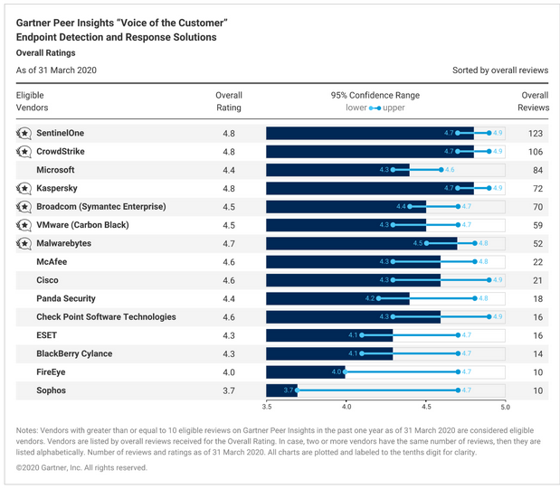 Gartner Peer Insights ‘Voice of the Customer’: Endpoint Detection and ...