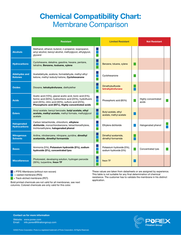 Chemical Compatibility Chart - Membrane Comparison