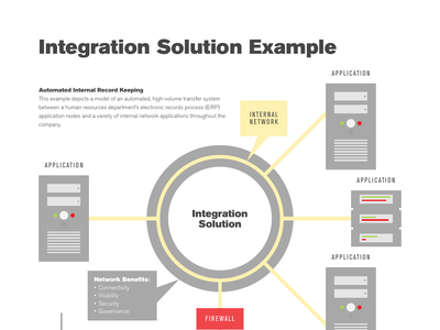Understanding The Total Cost Of Ownership Of Integration Solutions