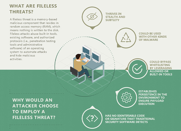 Security 101: How Fileless Attacks Work and Persist in Systems ...