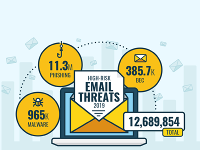 High-risk Email Threats 2019