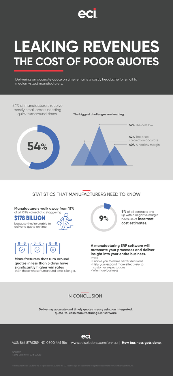 Leaking Revenue: The Cost of Poor Quotes