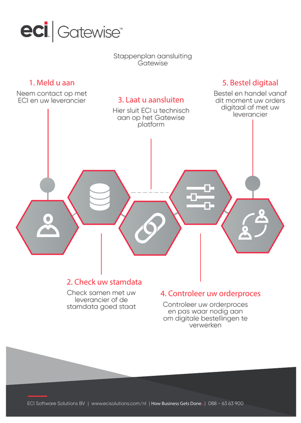 ECI Gatewise Stappenplan