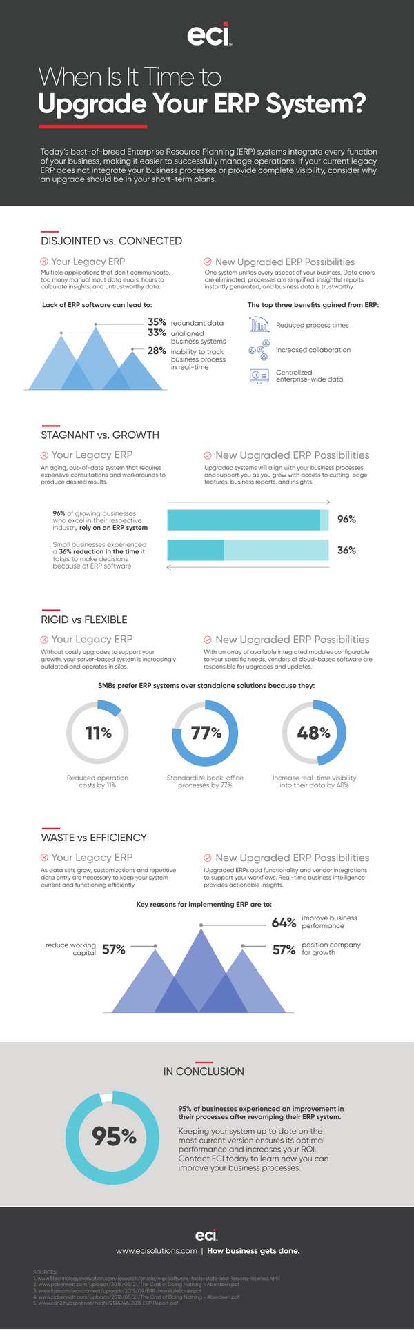 When Is It Time to Upgrade Your ERP System?
