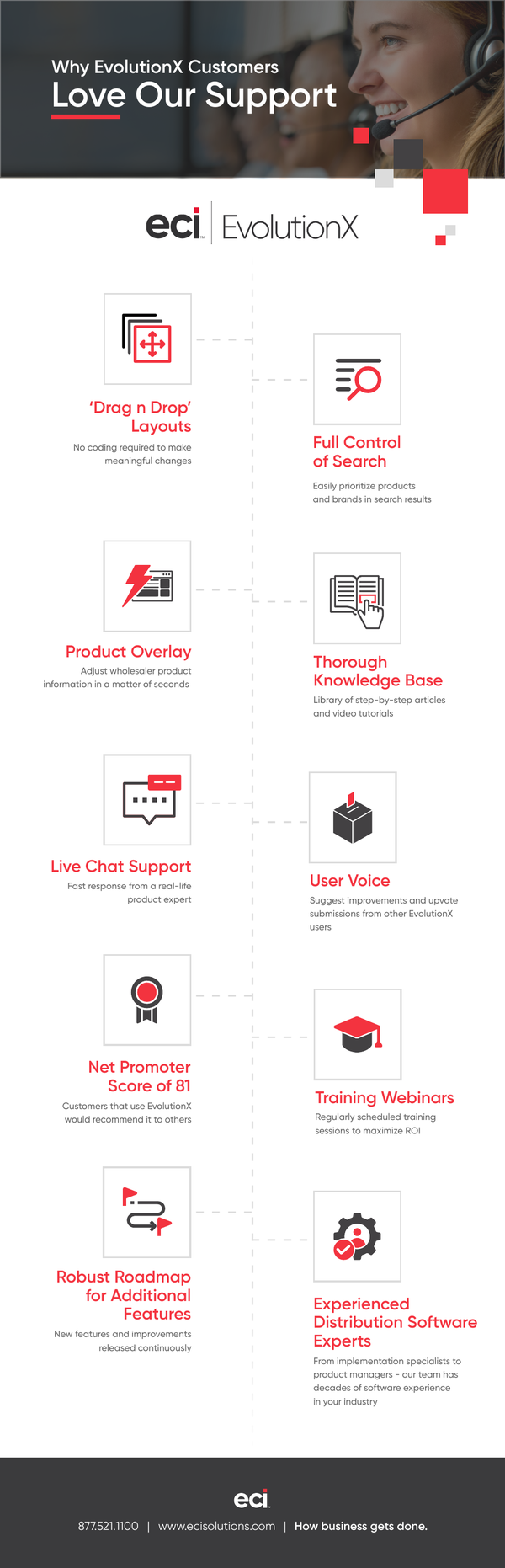 EvolutionX Support Infographic