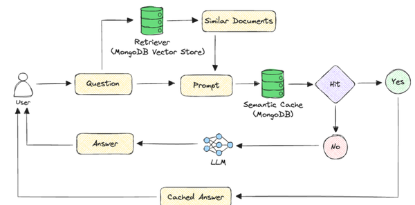 Adding Semantic Caching And Memory To Your Rag Application Using Mongodb And Langchain