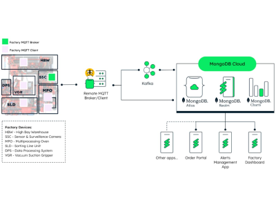 MongoDB & IIoT: A 4-Step Data Integration