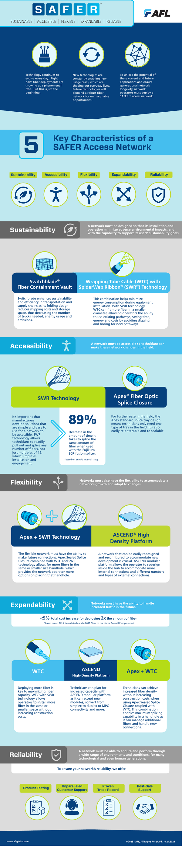 SAFER Access Network Infographic