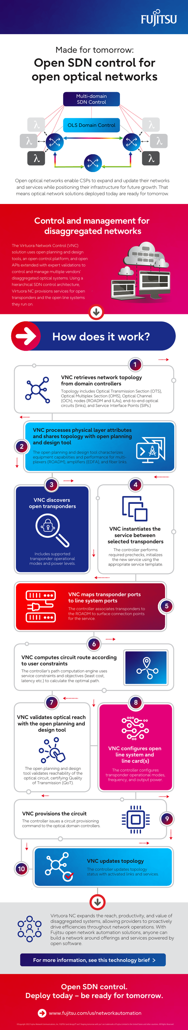 Open SDN control for open optical networks